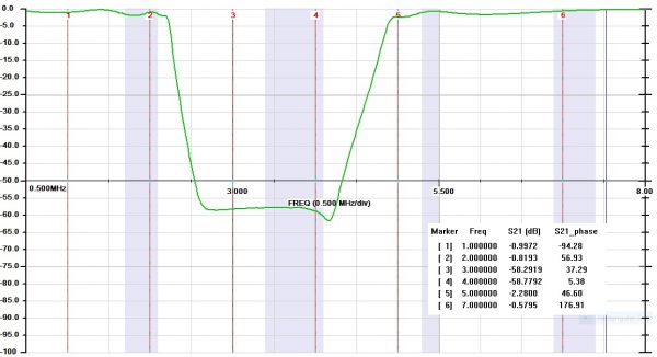 Inter Modulation Distortion (IMD) testing - Siglent